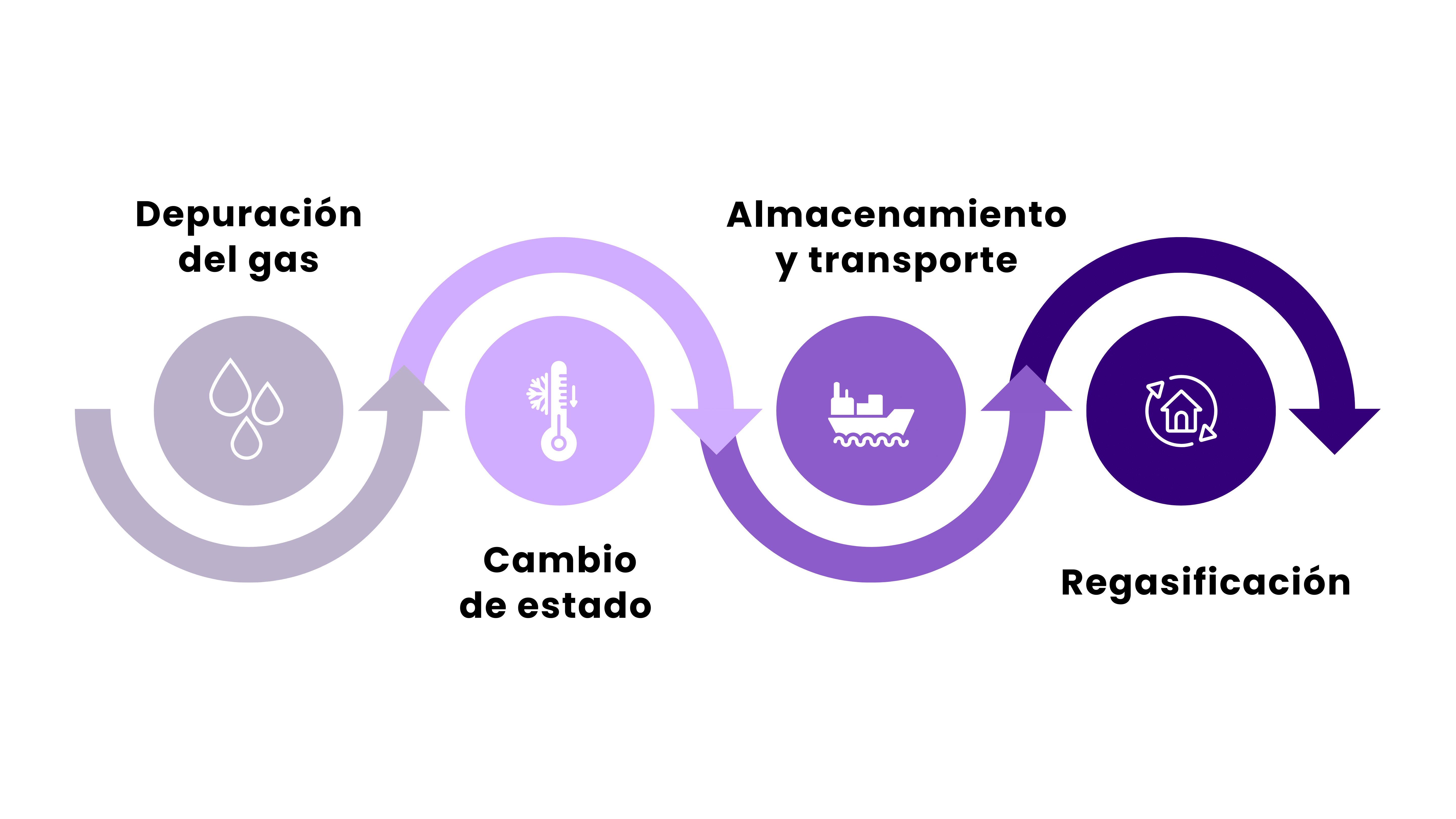 Gas natural licuado (GNL): Qué es, proceso de transformación y ventajas